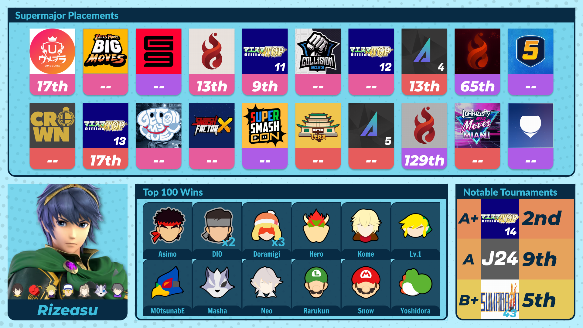 LumiRank 2023 | 61-70 - Luminosity