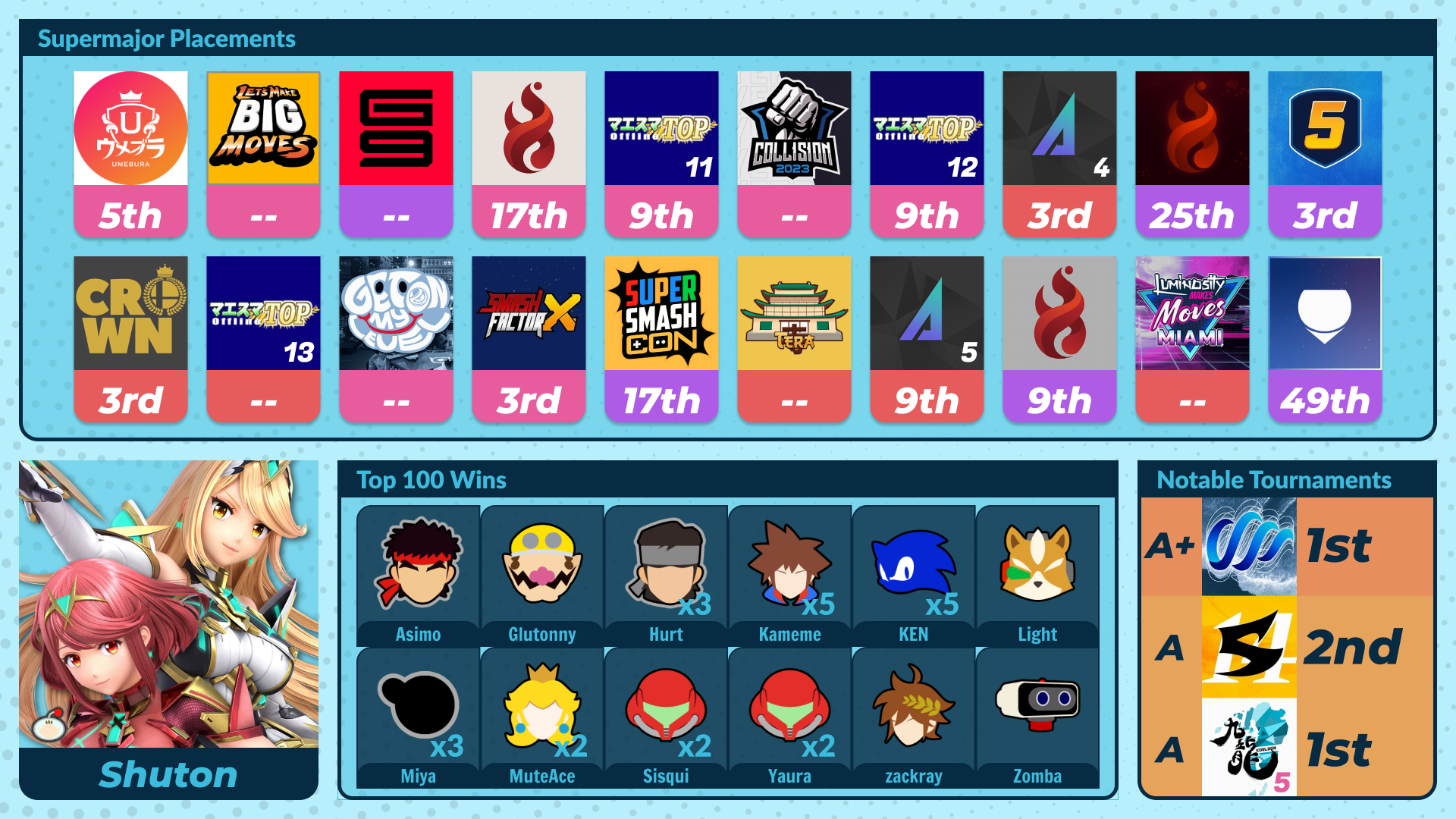 LumiRank 2023 | 1 - 10 - Luminosity