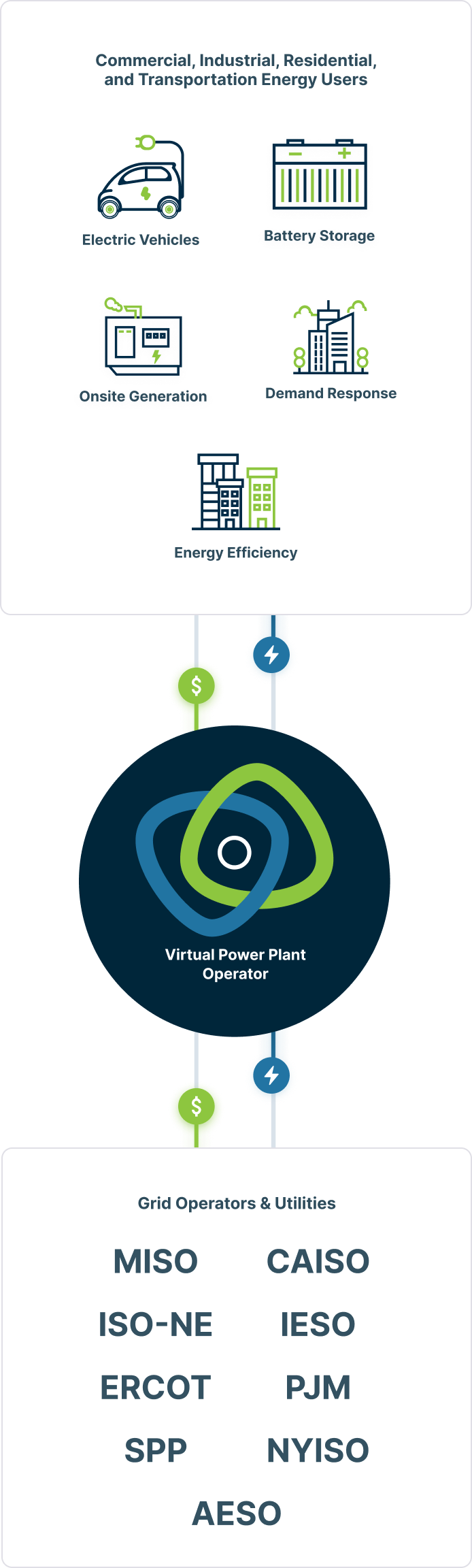 DER Platform & Virtual Power Plant Operator | Voltus