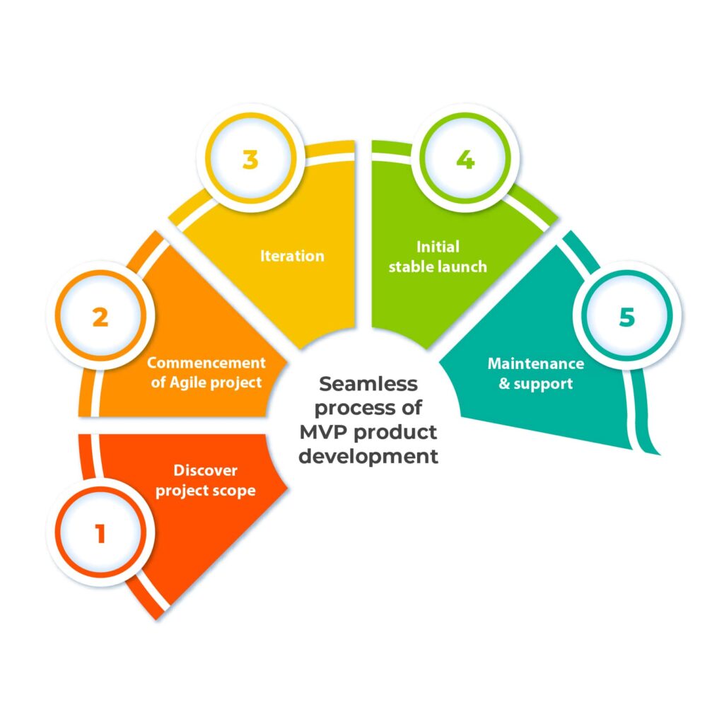 What is Minimum Viable Product (MVP)? What are the benefits of using it?