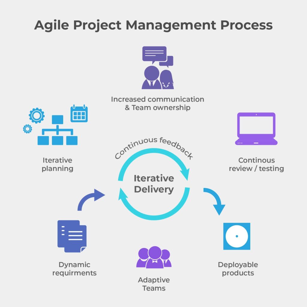 Agile at Scale – Power up the software development with best performing ...