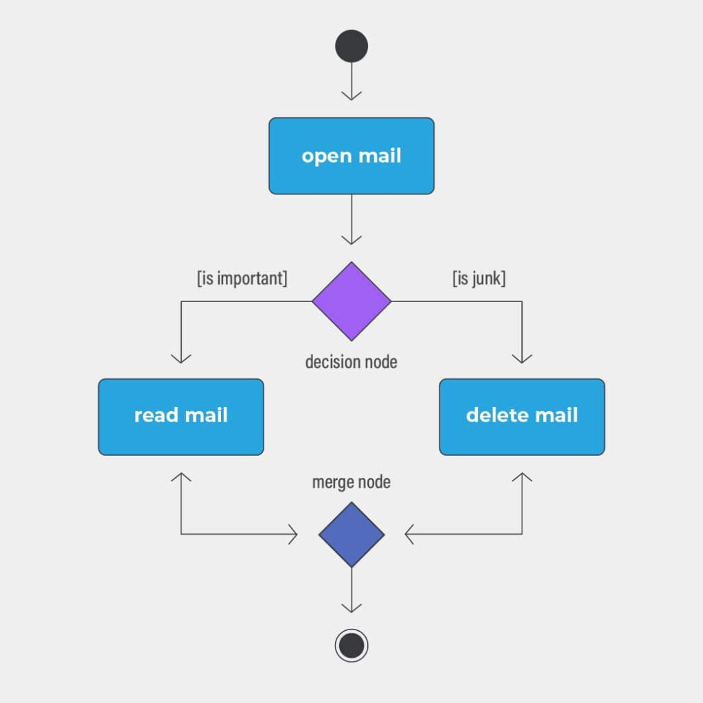 Conceptual Model & Annotation Diagrams for SRS Document