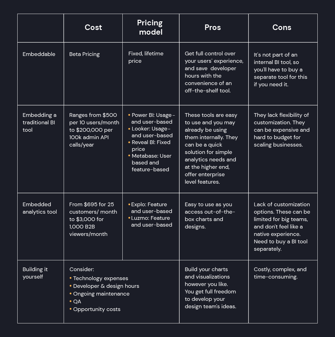 Embedded Analytics Tools Pricing: Can you Afford to Add Self-Service Reporting to Your Product?