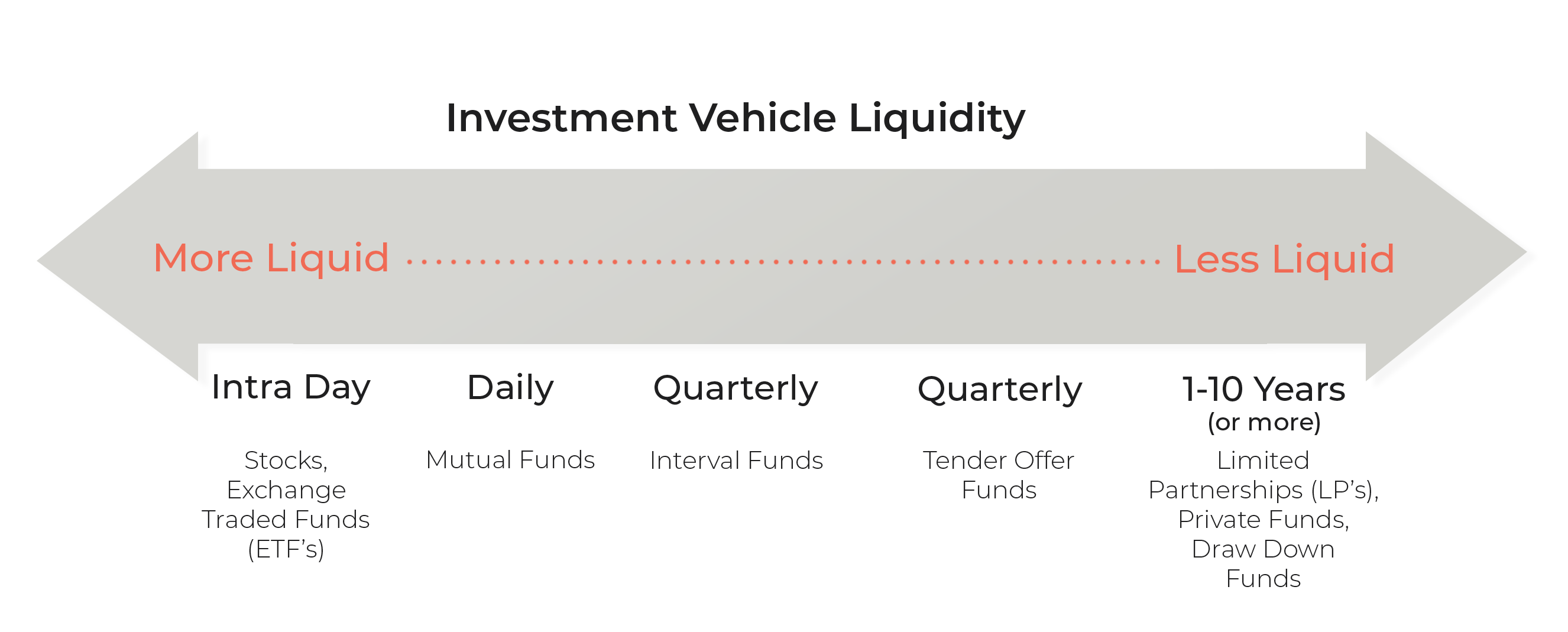 Liquid to Solid: Navigating Liquidity Across Investment Vehicles