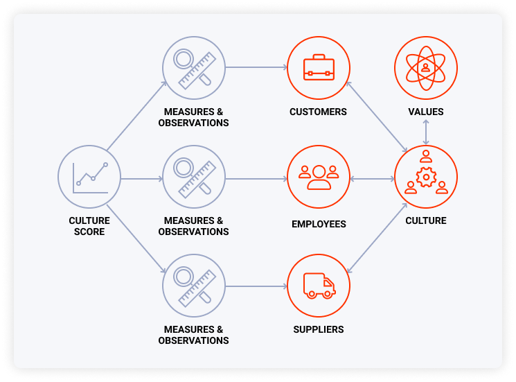 What is Your Culture Status? How to Measure Culture & Values in Your ...