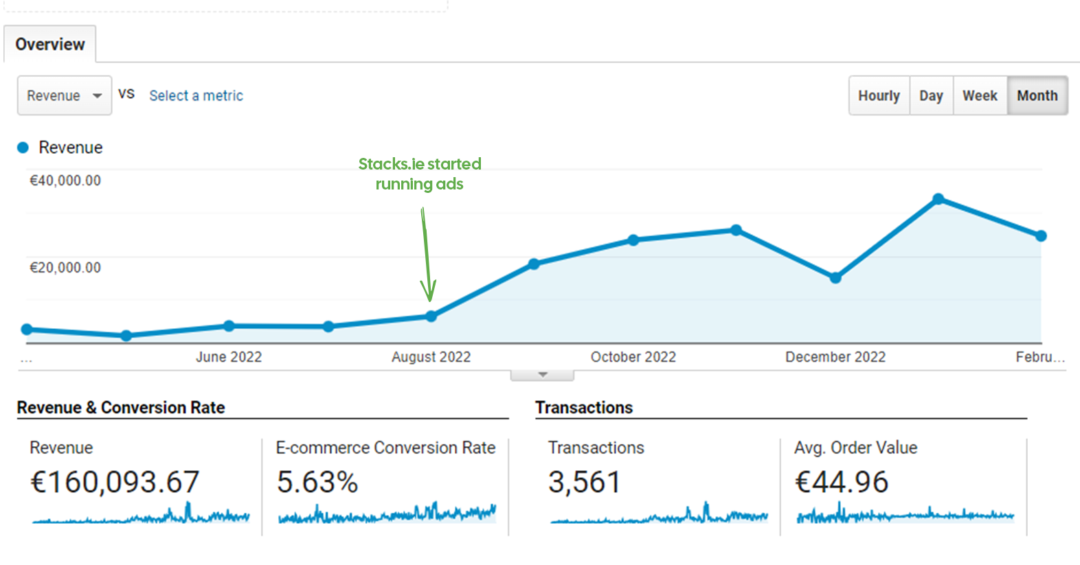 Your E-Commerce Partner - Paid Ads & CRO - Stacks.ie