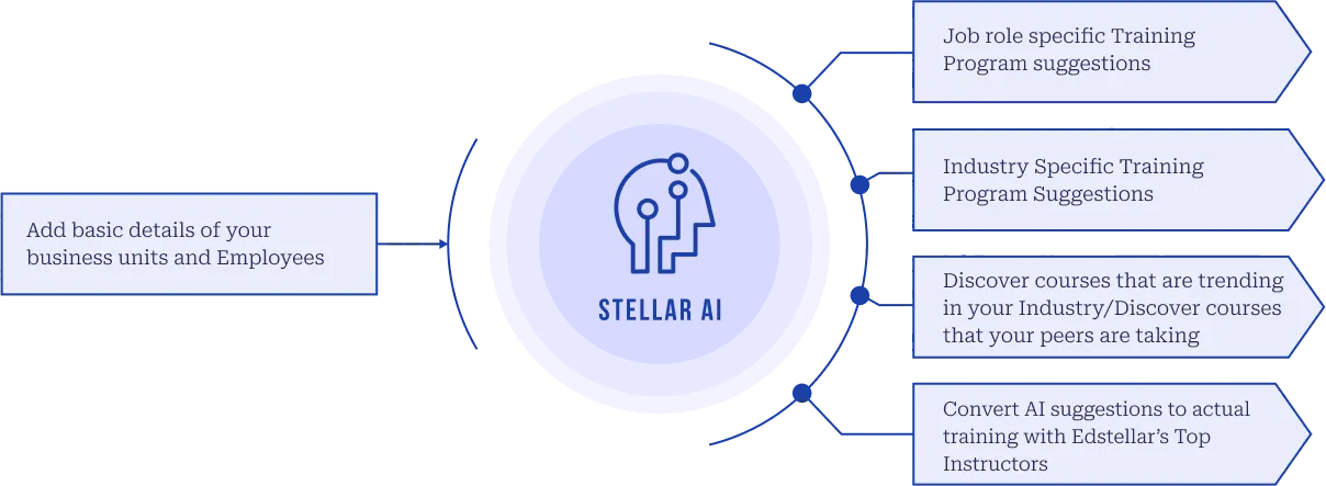 Stellar AI: AI-based Employee Training Solutions