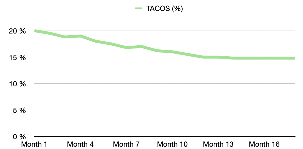 TACOS to benchmark Retail Media performance