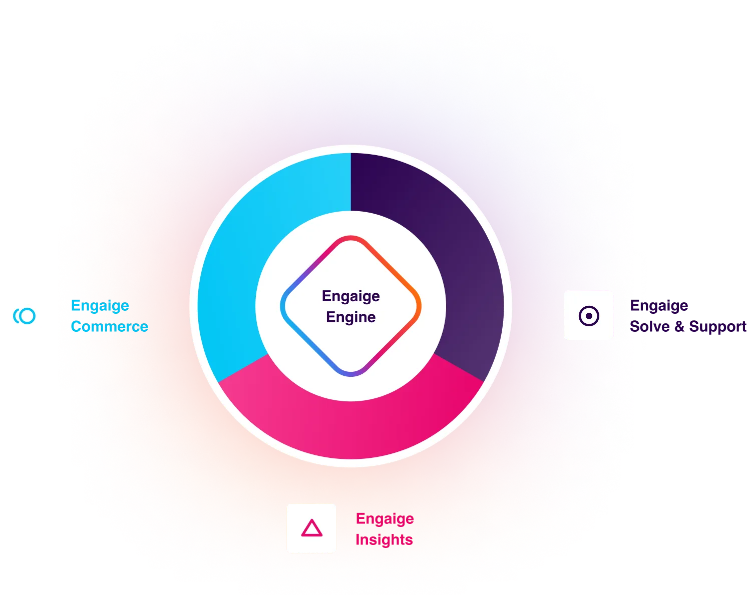 Engaige - Revolutionising CX through the power of AI