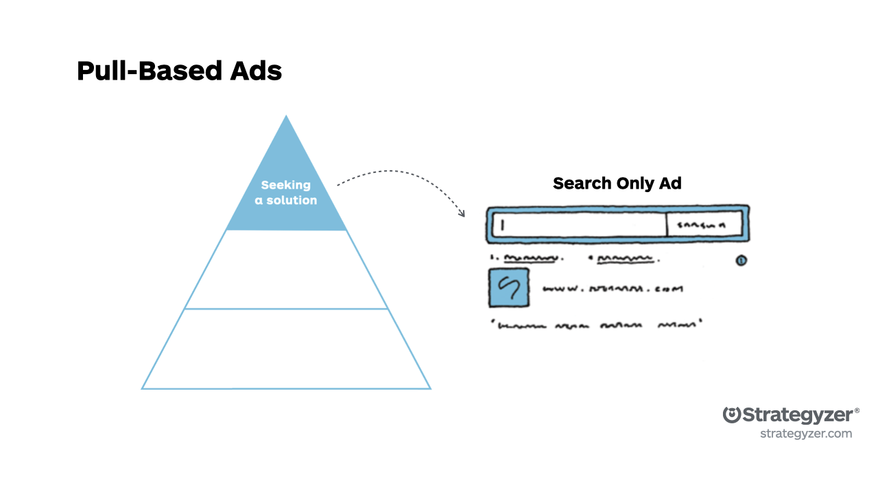 Test your Value Proposition with Online Ads - Value Proposition Canvas