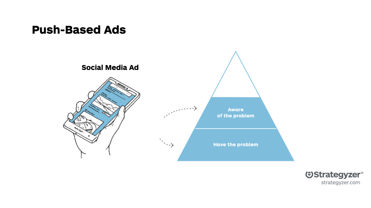 Test your Value Proposition with Online Ads - Value Proposition Canvas