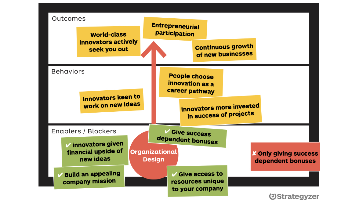 Innovation Culture: Rewards and Incentives