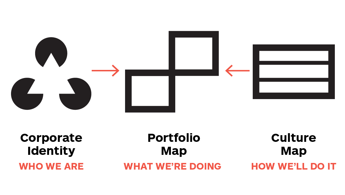 3 Corporate Innovation Strategy Tools