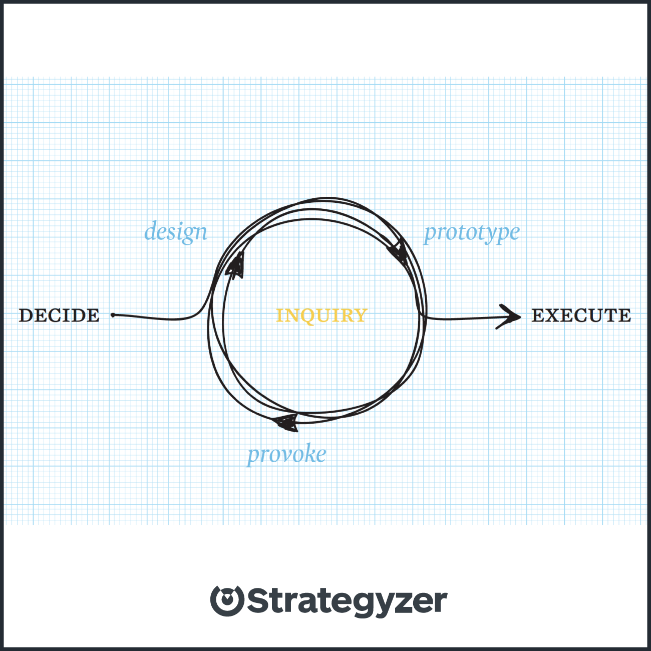 Innovation Process: The Design-Test-Repeat Cycle