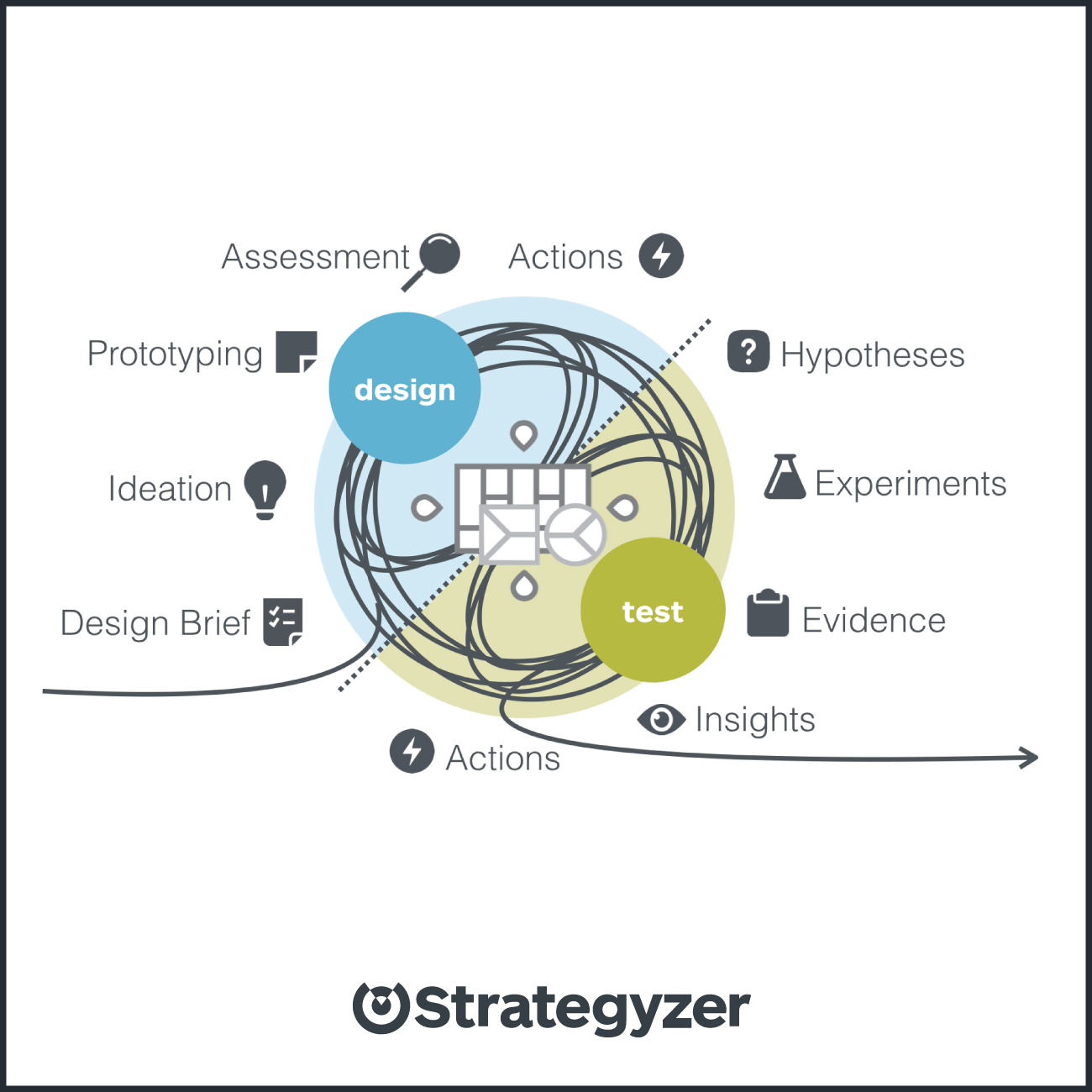 Innovation Process: The Design-Test-Repeat Cycle