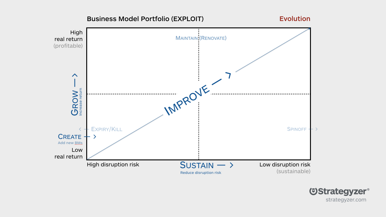 Business Model Portfolio Part 1: Manage The Existing Business