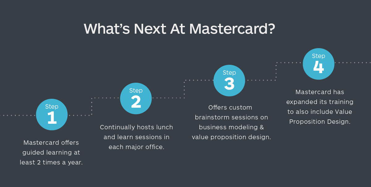 Strategyzer & Mastercard: How A Global Workforce Speaks A Shared Language