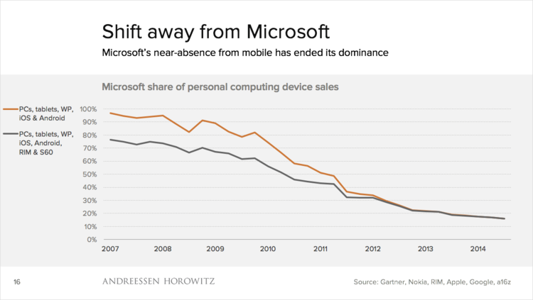 What We Can Learn From Microsoft's Strategic Challenges