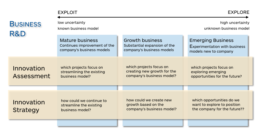 Assess & Design Your Innovation Portfolio