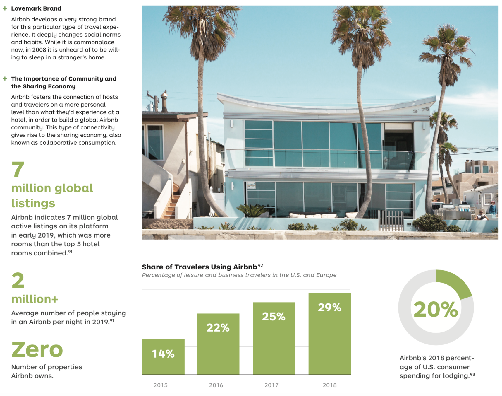 Airbnb Business Model