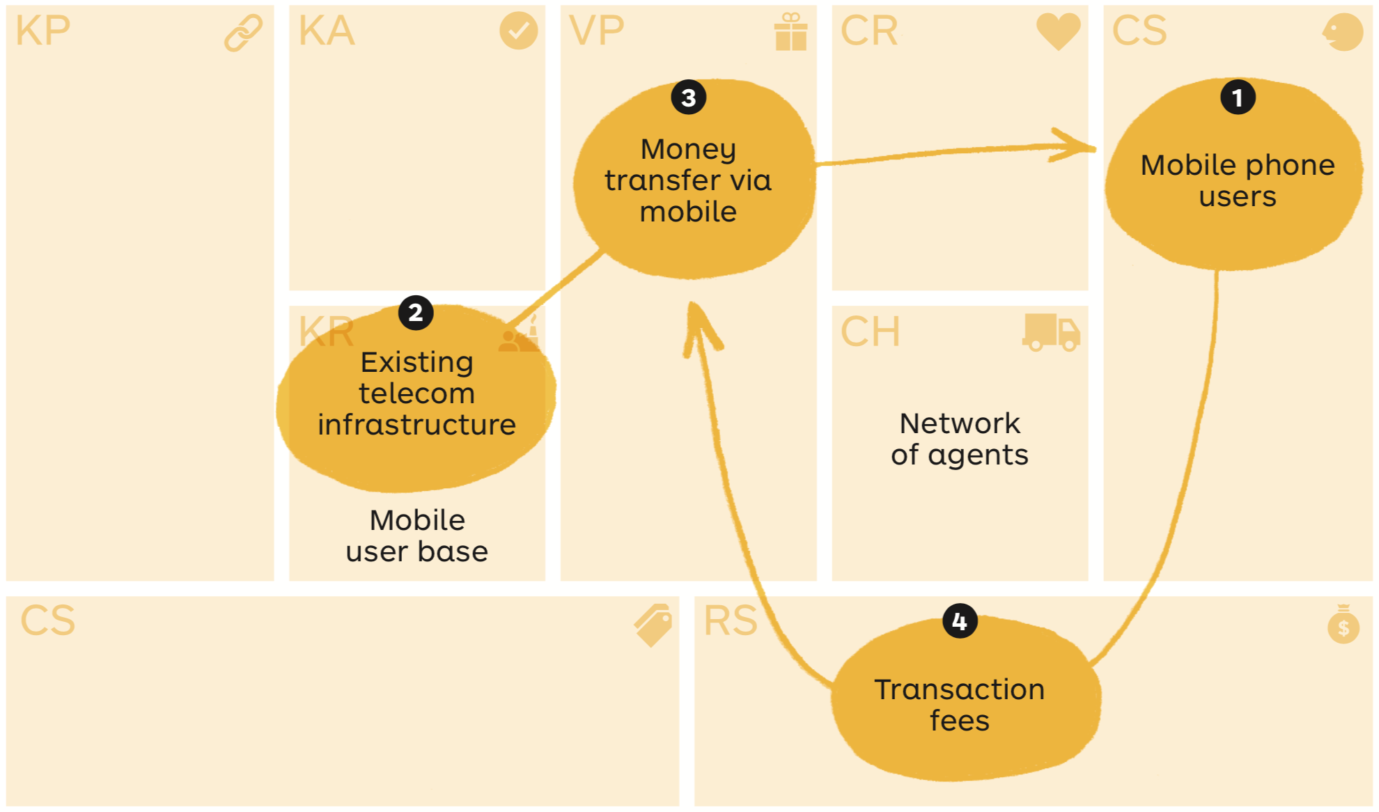 M-Pesa Business Model