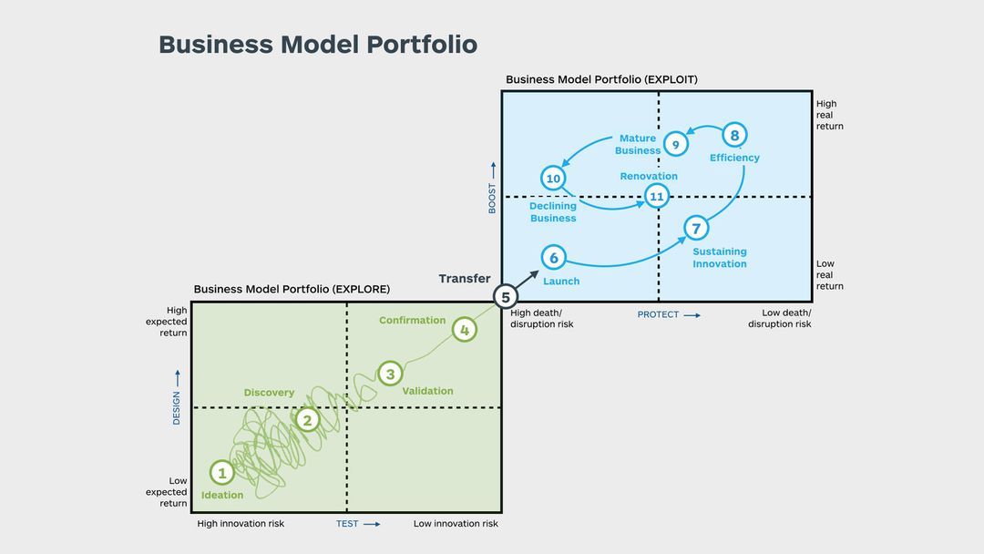 Business Model Evolution Using the Portfolio Map