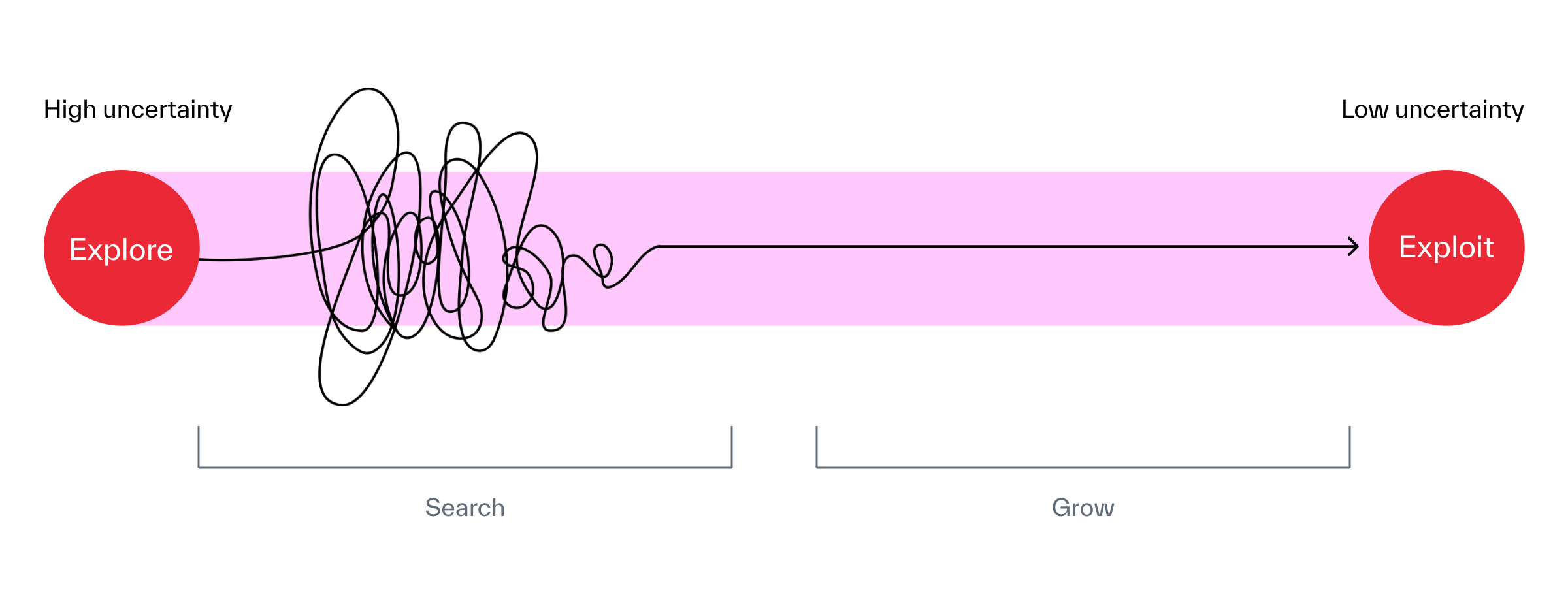 The Explore-Exploit Continuum