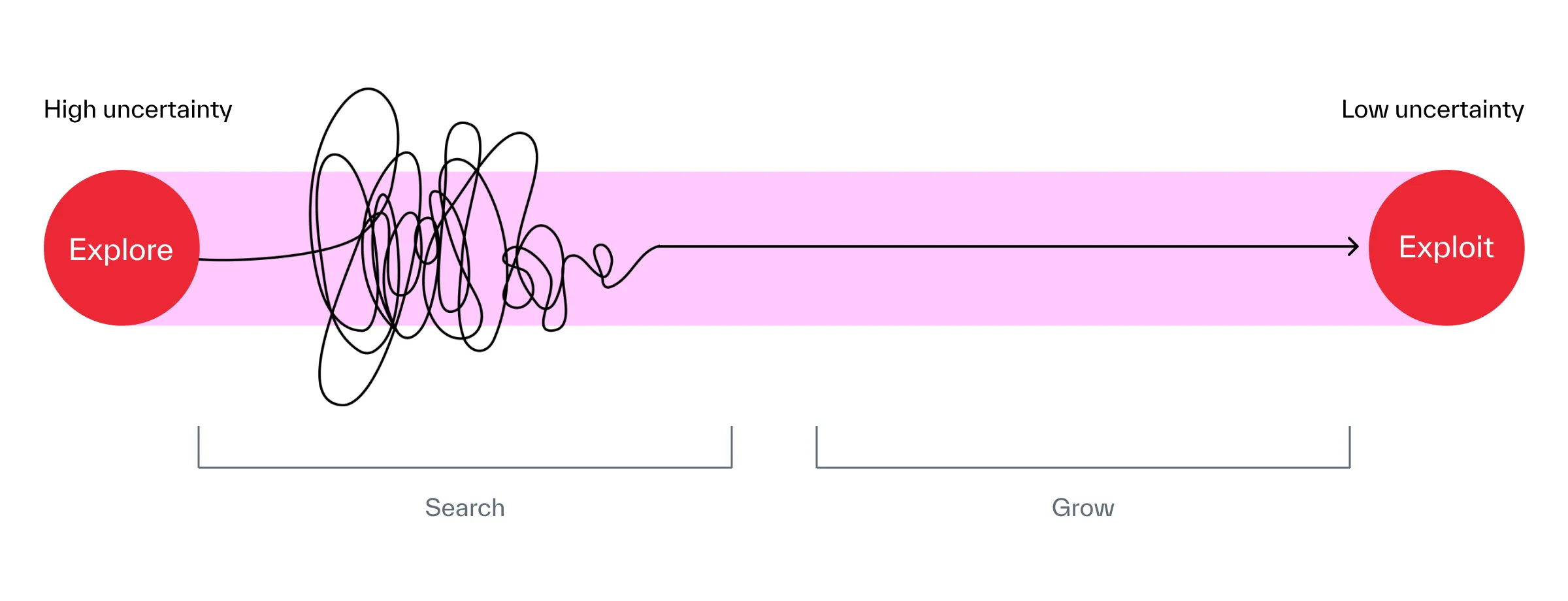 The Explore-Exploit Continuum