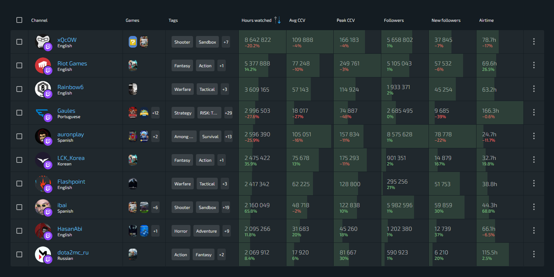 Top Twitch gaming streamers of the week: May 10 - May 16