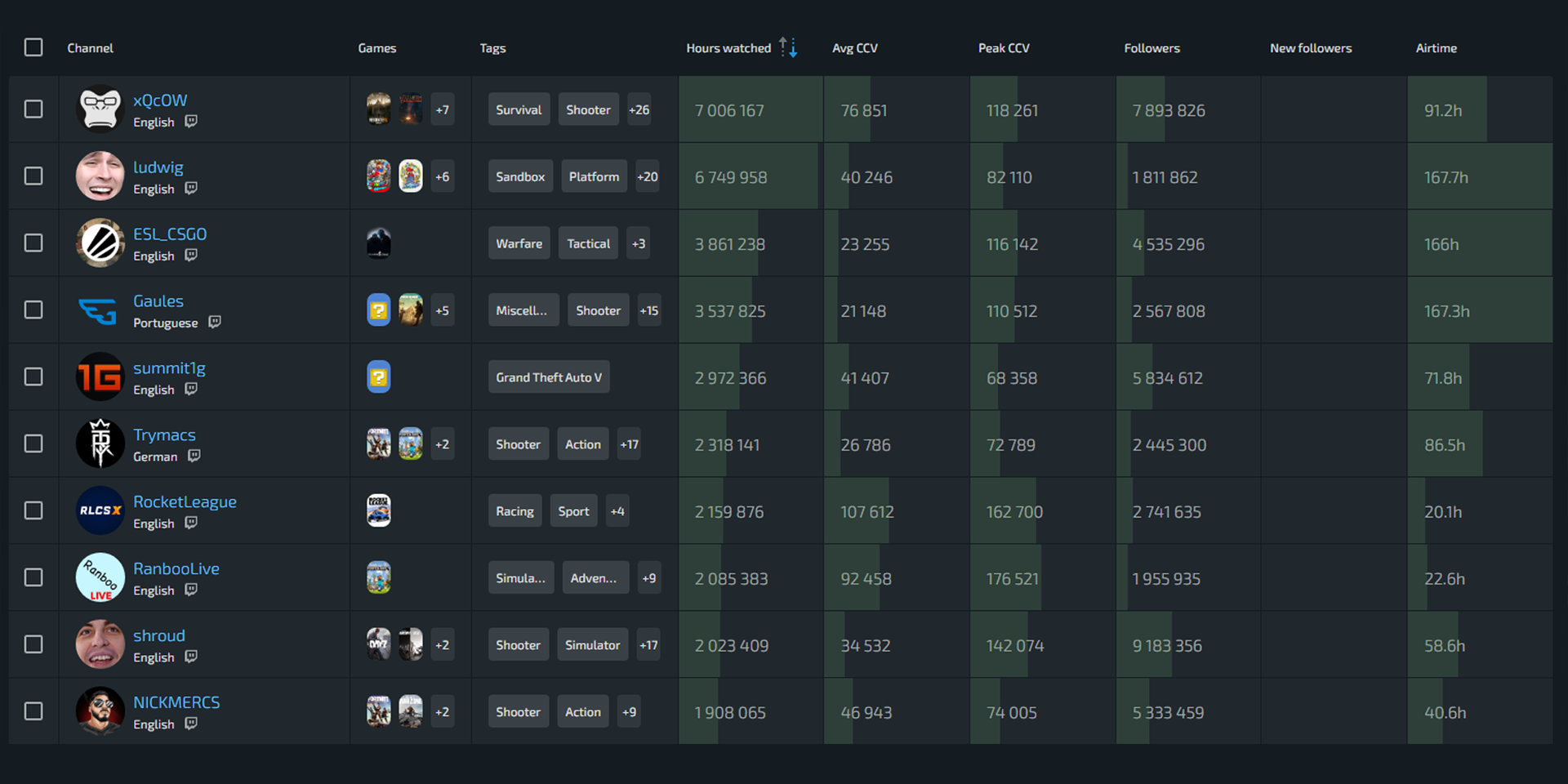 Top 10 streamers of the week: March 15 - March 21