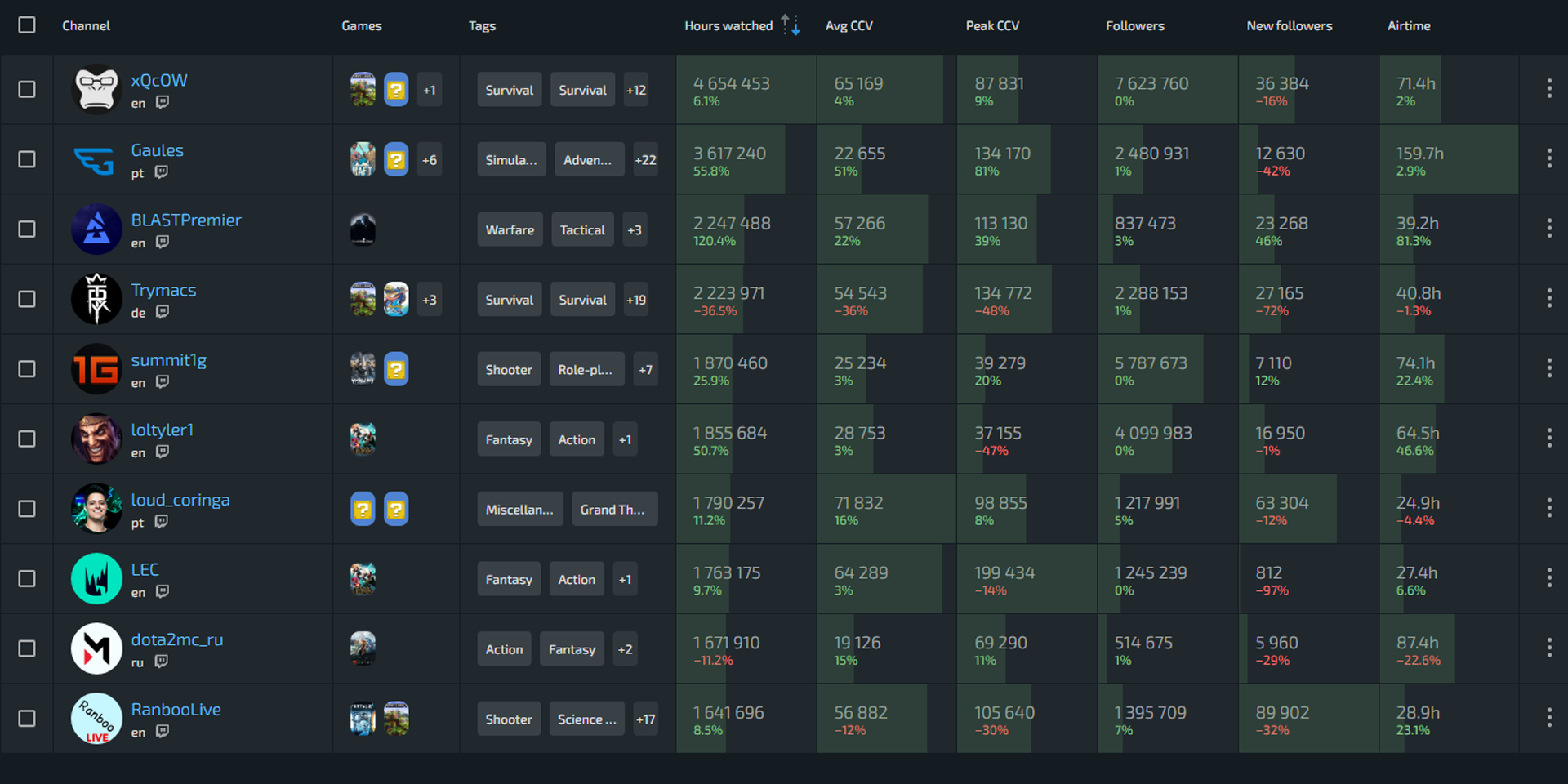 Top Twitch gaming streamers of the week: Feb 08 - Feb 14