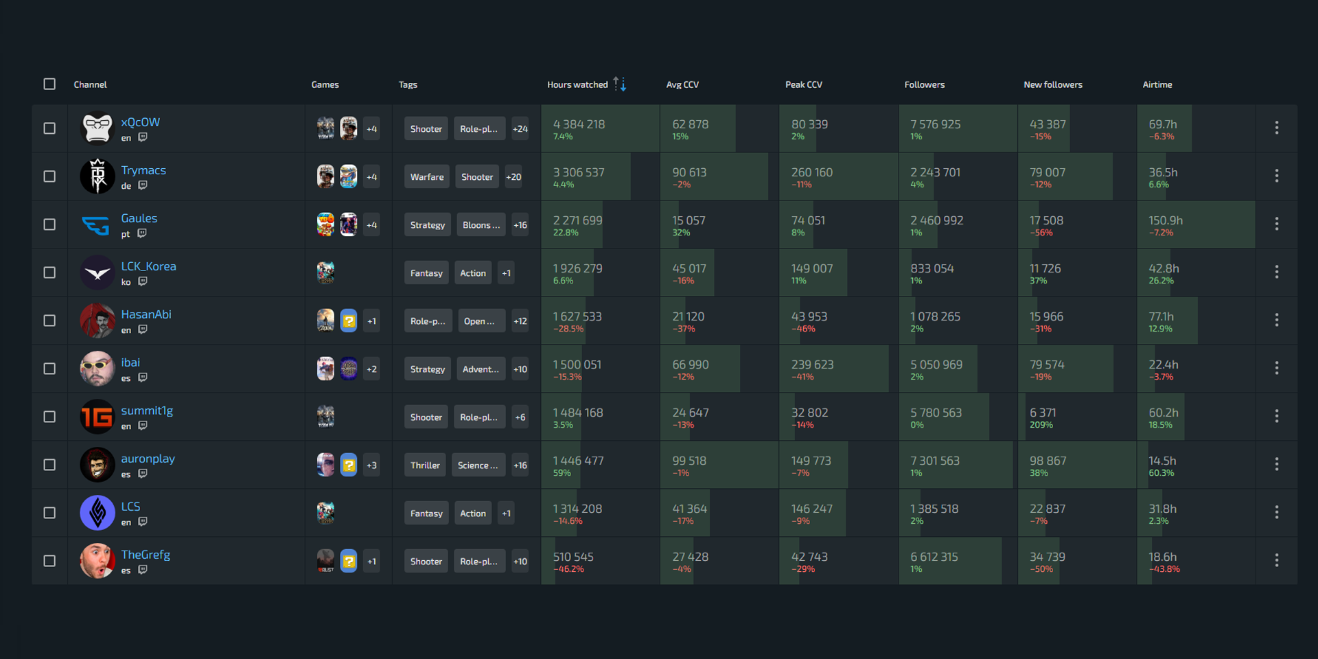 Top Twitch gaming streamers of the week: Feb 01 - Feb 07