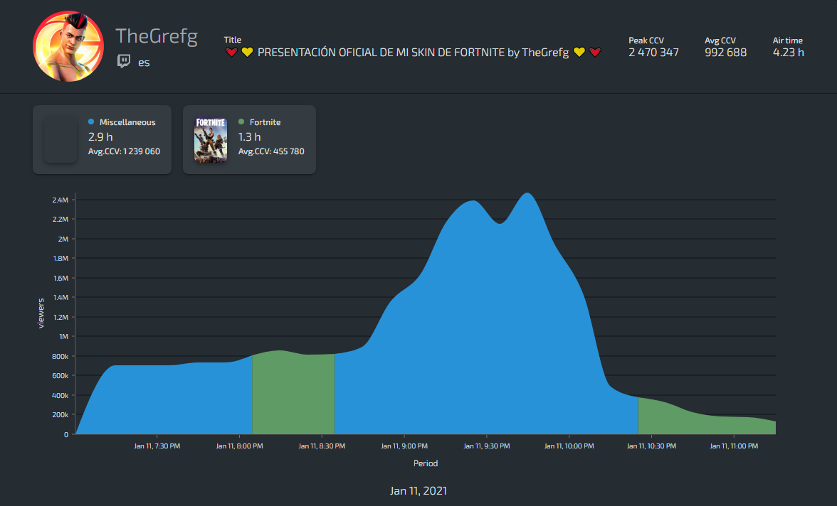 How a brilliant marketing strategy created TheGrefg's world record ...