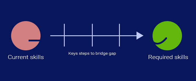 How to Identify Skill Gaps? | 📘 [Experts Guide 2024]
