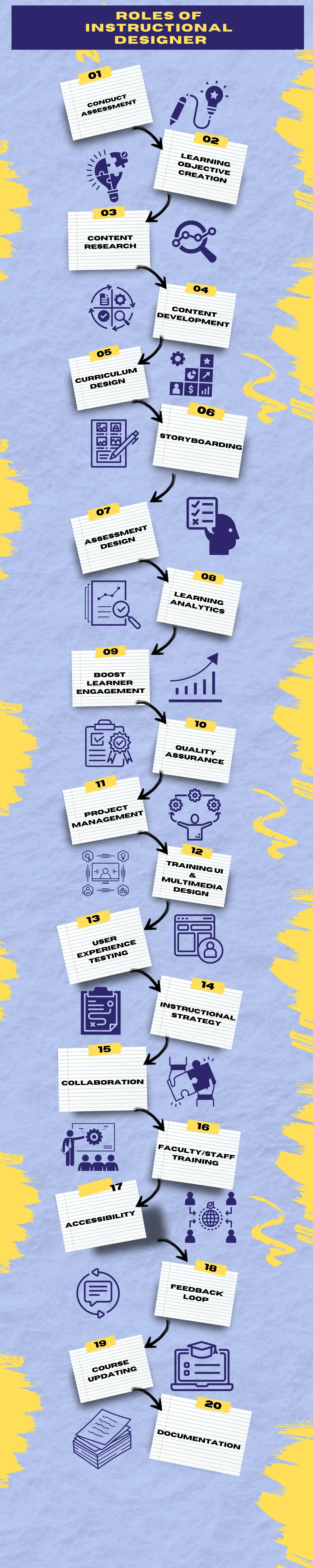 Roles and Responsibilities of Instructional Designer