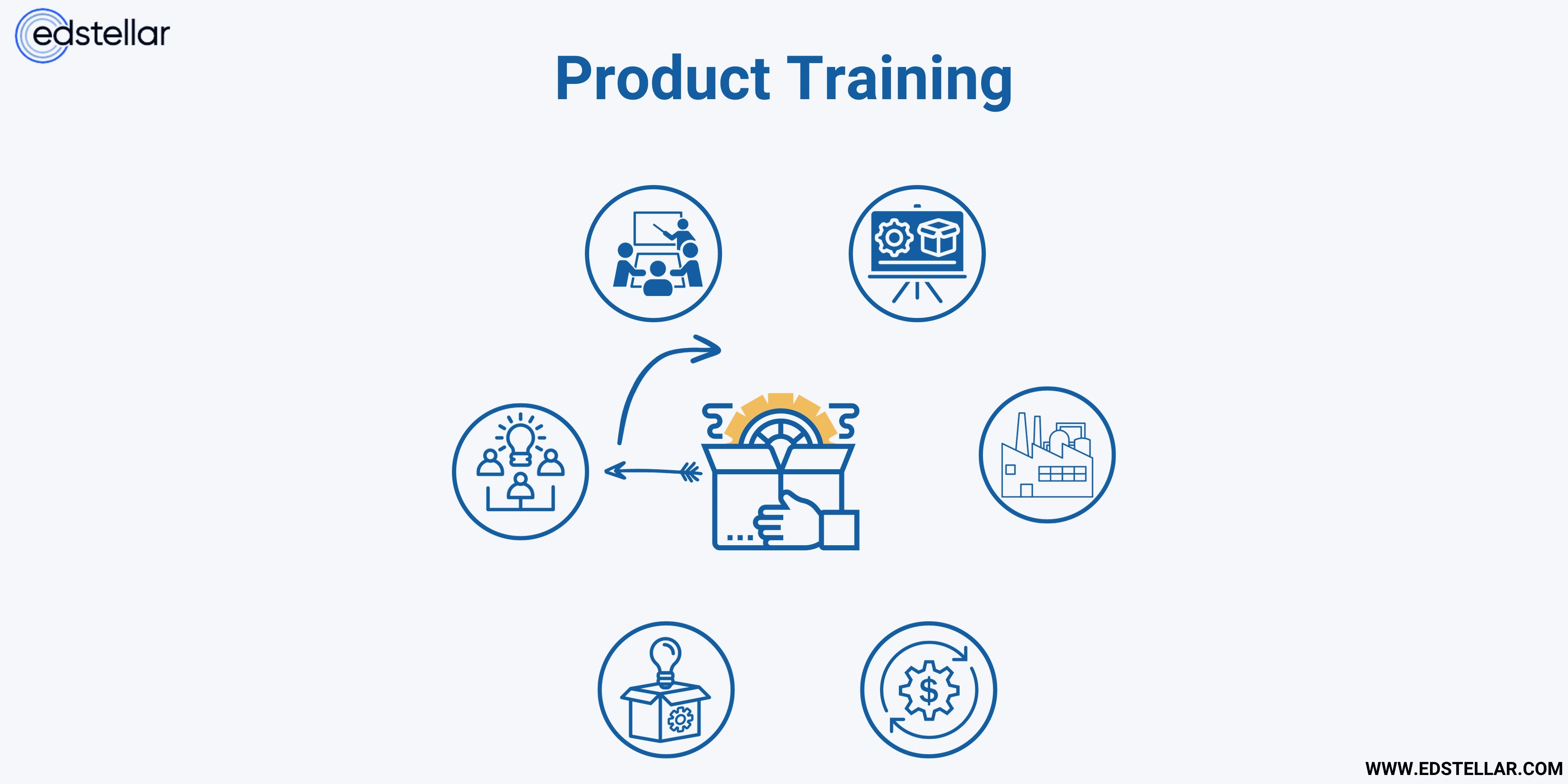 10 Types of Employee Training to Enhance Your Workforce | Edstellar