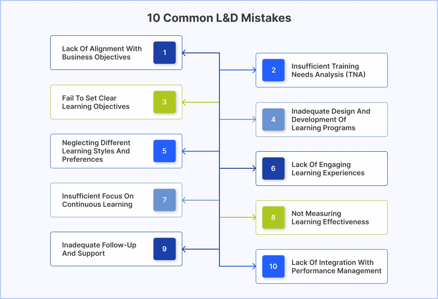 10 Common L&D Mistakes with Solutions | ☑️ [Updated 2024]