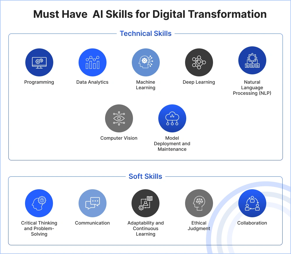 Role of Artificial Intelligence in Digital Transformation