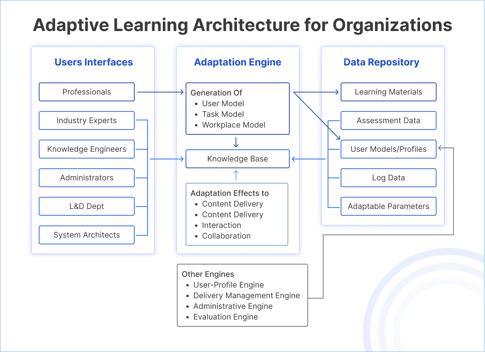 What Is Adaptive Learning? (Benefits, Tips, & Future Trends)
