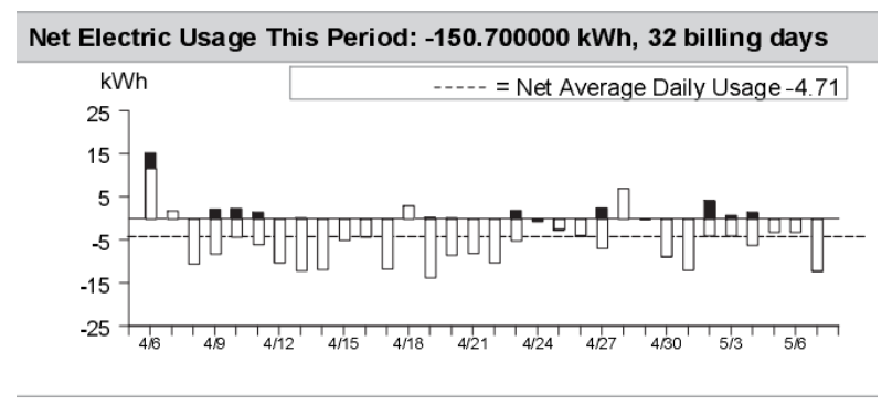 Making Sense of Your PG&E Bill After Going Solar