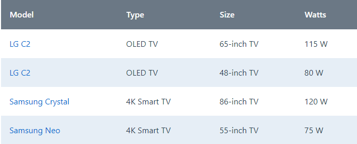 How Many Watts of Electricity Does a TV Use?