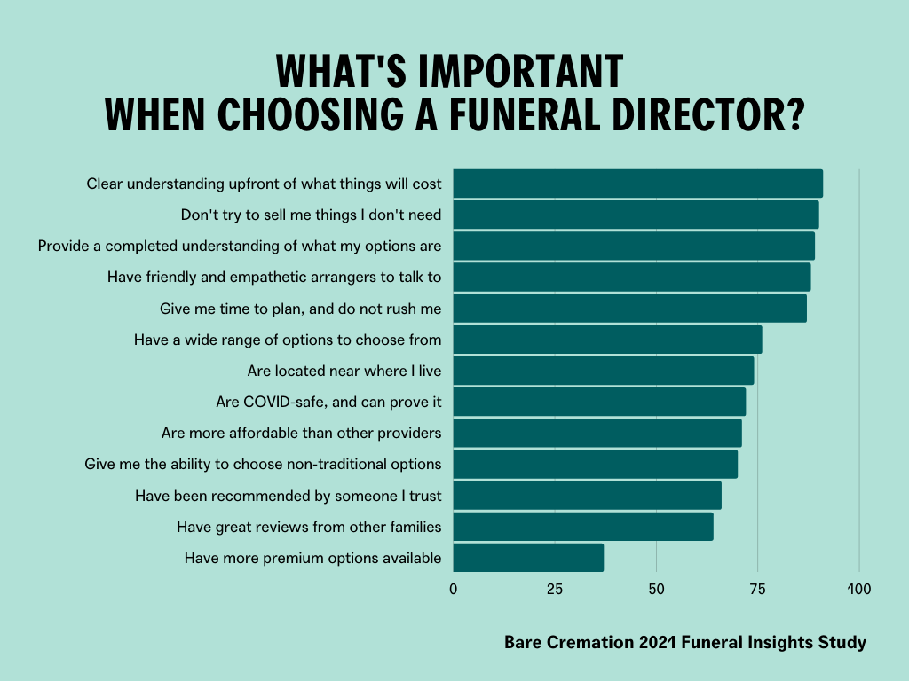 What do people really want from a funeral director? - Bare