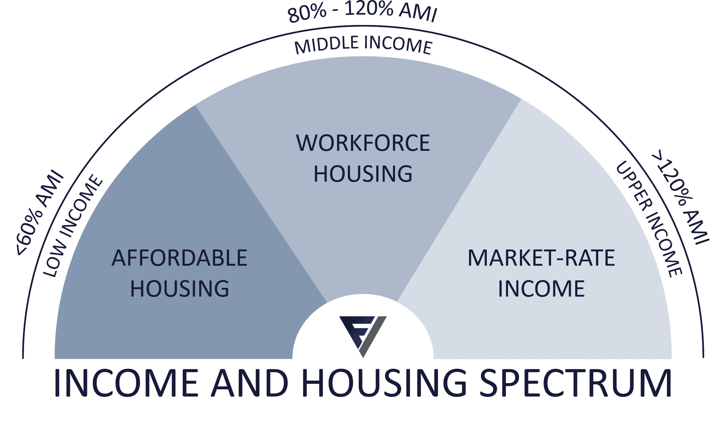 The Value Proposition of Workforce Housing