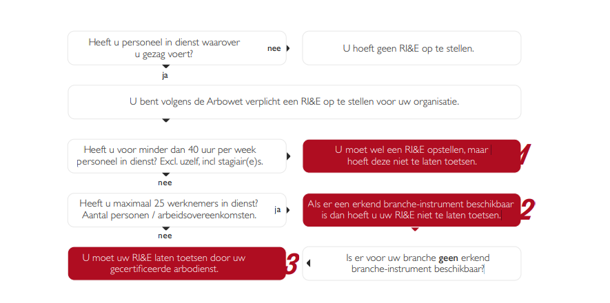 Wat is Risico-Inventarisatie & Evaluatie (RI&E) | Perspectief