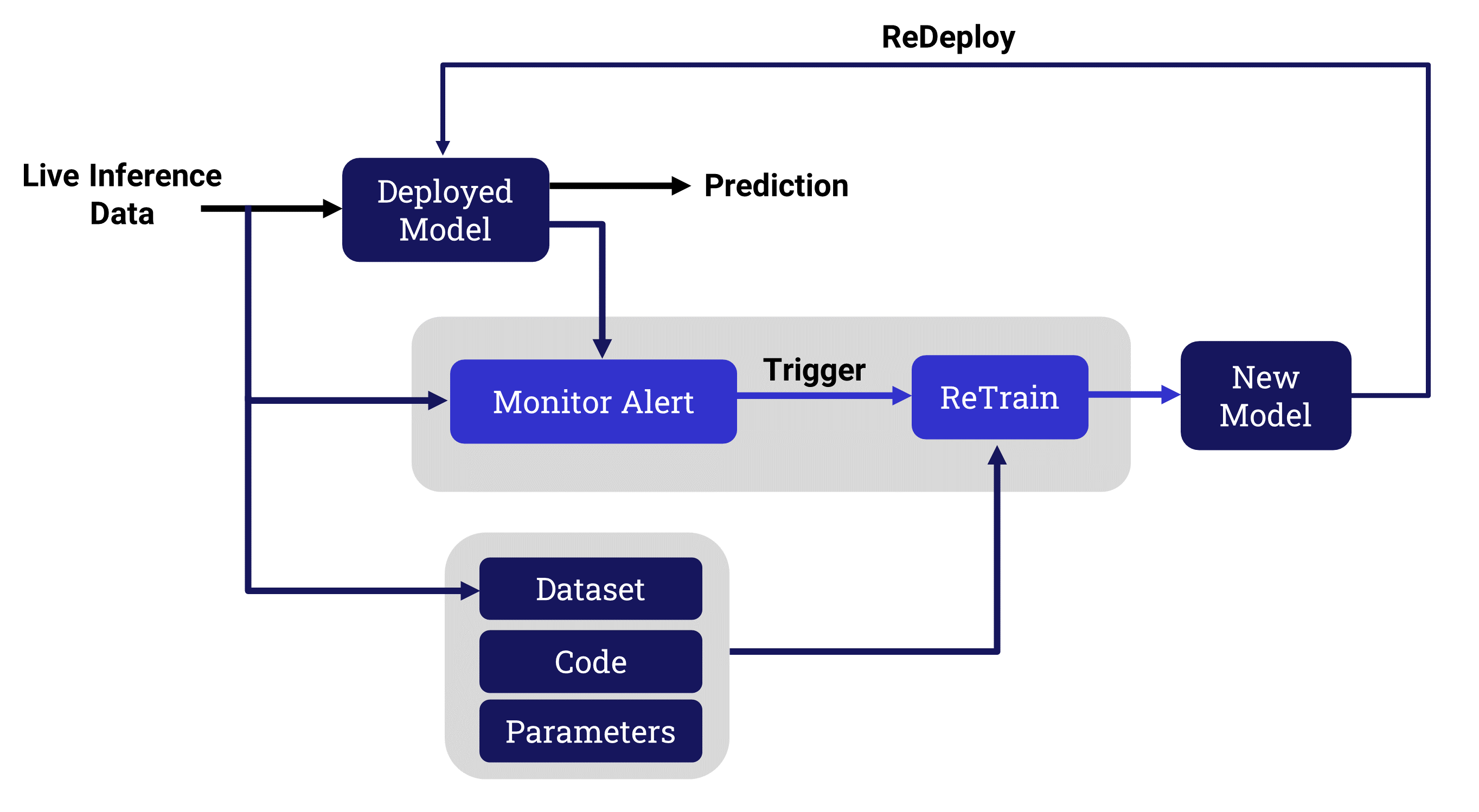 Keep Your Models Accurate Through Monitoring