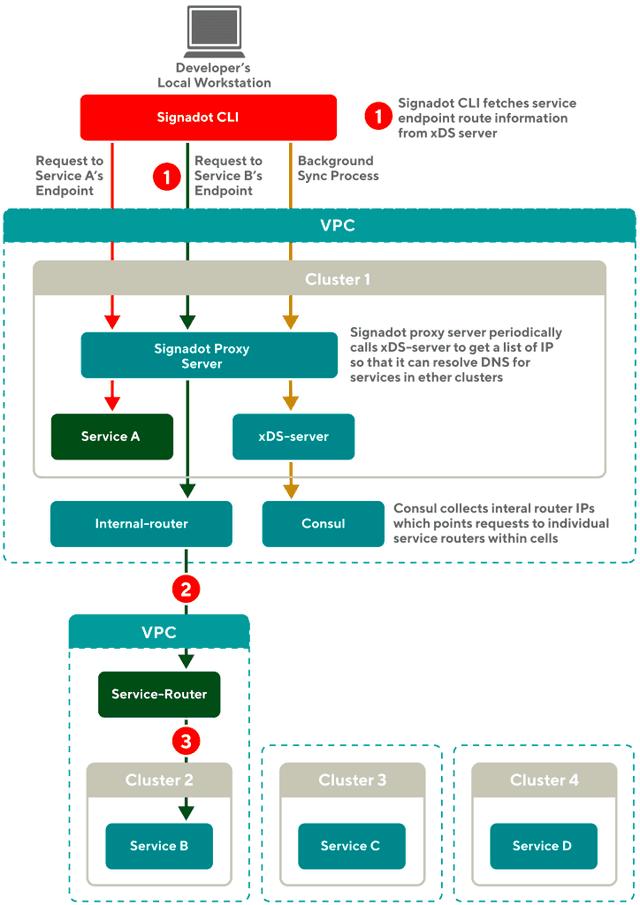 How Uber & DoorDash empower developers to preview every code change in ...