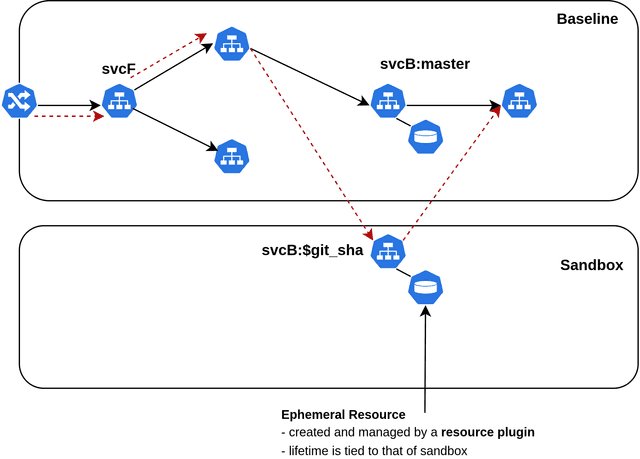A New Framework for Ephemeral Resources
