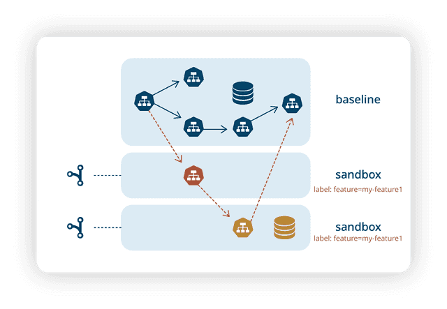 Signadot Overview Image