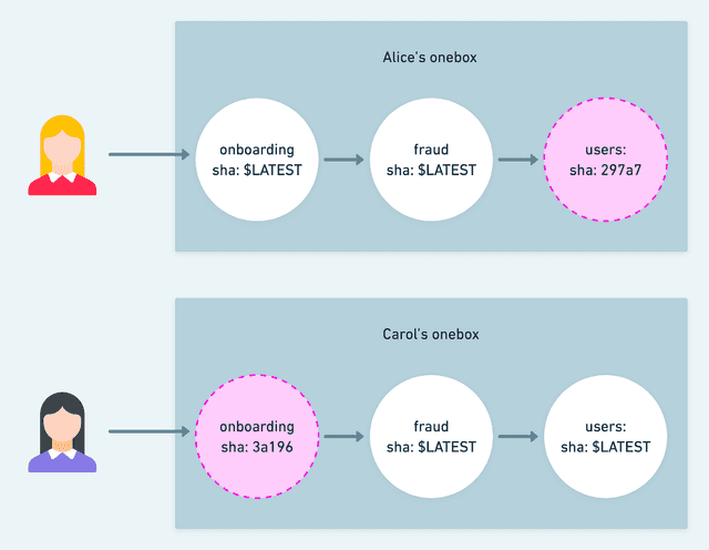 a flow diagram *How request isolation routes requests for the single ...