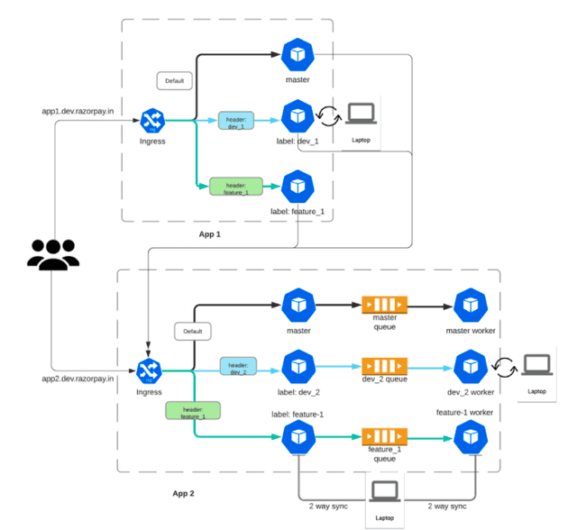 Razorpay's DevStack architecture